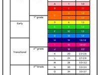 7 Reading Level Conversion Chart Ideas Teaching Reading Babe Reading Reading Intervention