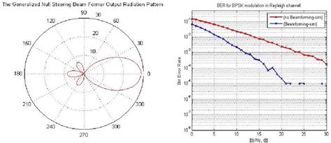 Figure 1 From Performance Analysis Of Smart Antenna Using Beam Forming Techniques Semantic Scholar