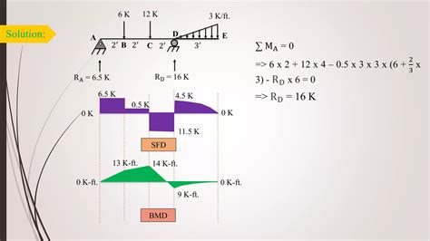 Sfd And Bmd Pptx