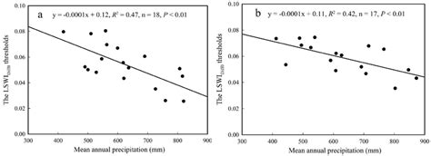 The Linear Regression Relationship Between The A Half Of The Area Download Scientific Diagram