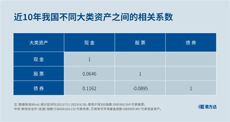 資産配置，找到低相關的資産財經中國網