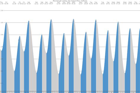 Blackslough Landing CA Tide Chart 7 Day Tide Times TideTime Org
