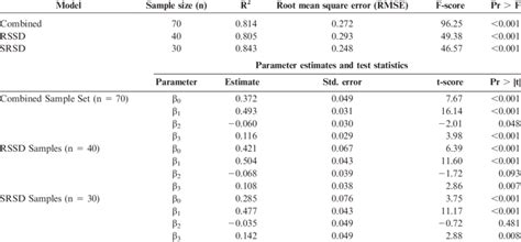 Regression Model Summary Statistics And Parameter Estimates Eq 4 Download Table