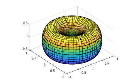 3d Rotation Group Plot