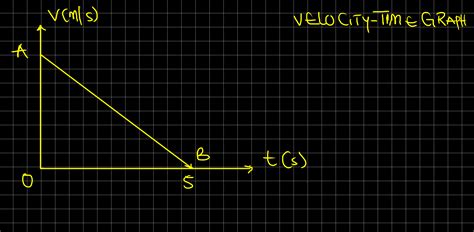 Velocity Time Graph Questions
