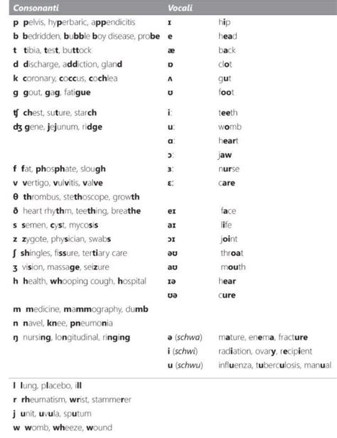 Phonetic Pronunciation Guide