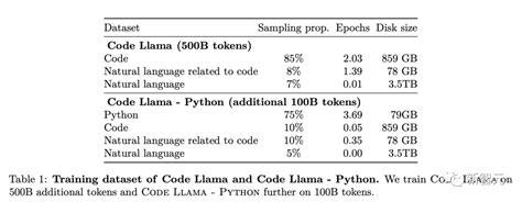 逼近gpt 4，ai编程要革命！meta开源史上最强代码工具code Llama 知乎