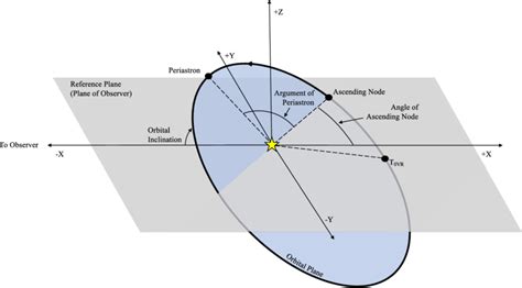 Illustration Of 3d Orbital Model Download Scientific Diagram