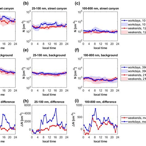 Diurnal Variations Of Nucleation 3 25 Nm Aitken 25 100 Nm And Download Scientific Diagram