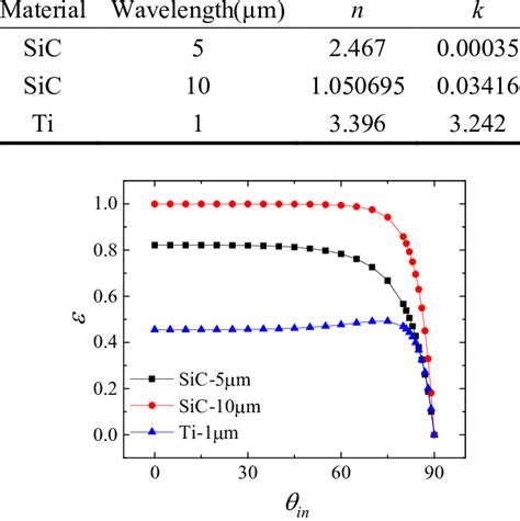 Optical Constants Used Under Different Conditions Download Scientific Diagram