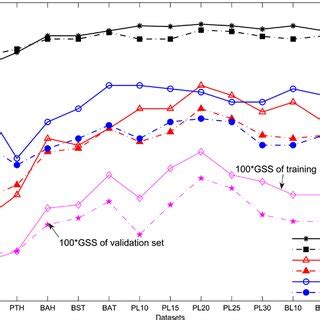Performance Of The Forecasting Models With Different Combinations Of Download Scientific