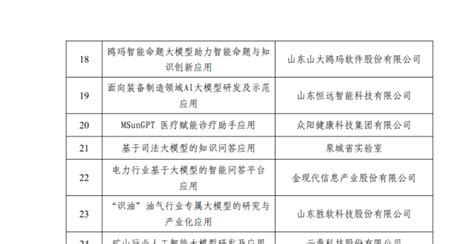 50个案例入选！山东省人工智能大模型典型应用案例名单公布腾讯新闻