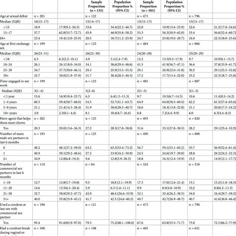 Background Characteristics Of Female Sex Workers In Juba South Sudan Download Scientific