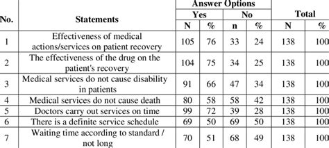 Frequency Distribution Based On Respondents Answers To The Statement