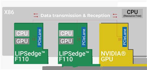Ai Edge Accelerator Board For 3d Machine Vision Lips Corporation