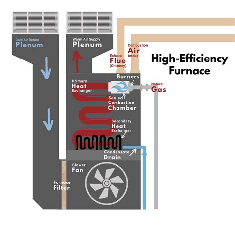 Explore Furnace Types Understand Their Functions Benefits