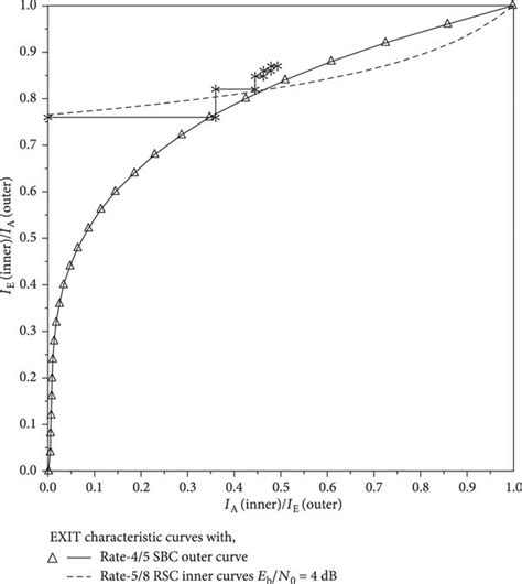 EXIT Chart And Simulated Decoding Trajectory Of Rate SBC Scheme Of Download Scientific