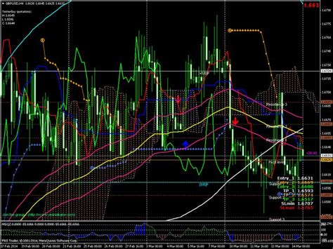 Forex Trading System With Multiple Indicators