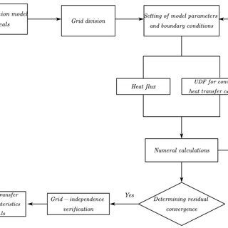 Flow Chart Of Finite Element Analysis Download Scientific Diagram