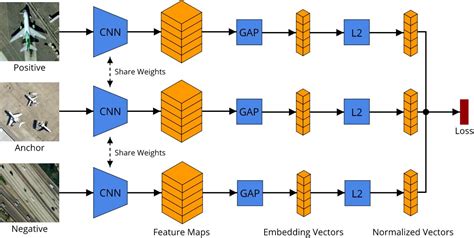 Enhancing Remote Sensing Image Retrieval With Triplet Deep Metric