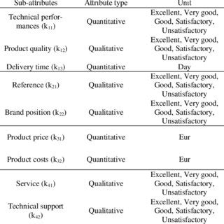 Quantitative Values Of The Sub Attributes Download Table