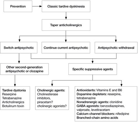 Is There A Rational Management Strategy For Tardive Dyskinesia Mdedge