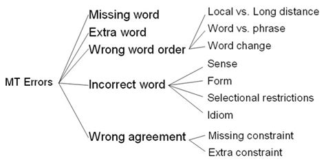 1 Simplified Mt Error Typology With Classes Illustrating Implicit User