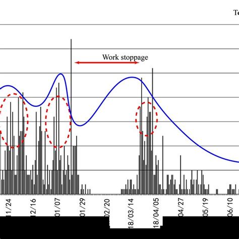 Temporal Distribution Of Ms Events Spatial Distribution Of Ms Ms