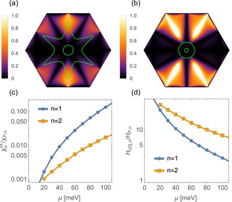 Spin Orbit Coupling And Rashba Enhancement Of H C2 Matrix Elements Download Scientific