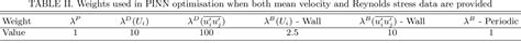 Table Ii From Turbulence Model Augmented Physics Informed Neural Networks For Mean Flow