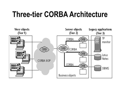 Ppt Corba Powerpoint Presentation Free Download Id464878