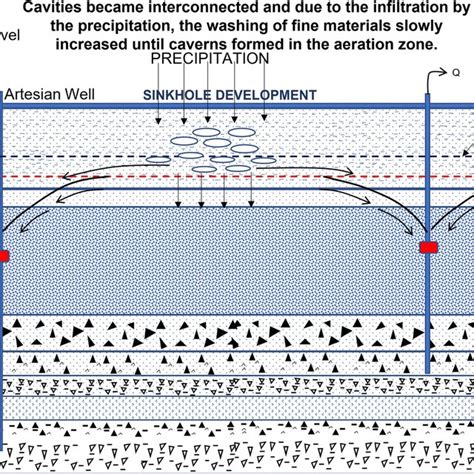 Conceptual Model Of Groundwater Effect In Internal Erosion Download
