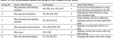 table 1 from evaluation of stem sos model pre service science teachers