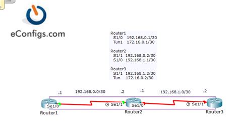 Ccna 43 Configure Verify And Troubleshoot Gre Tunnel Connectivity Free Lab Econfigs