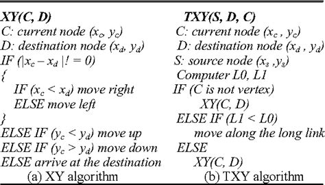 Figure 3 From An Improved Mesh Topology And Its Routing Algorithm For