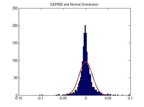 Market data S P 500 and its fitting to Normal Distribution µ σ²
