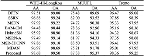 Table 8 From An Improved 3d 2d Convolutional Neural Network Based On