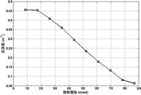 船载多视场激光雷达探测多个水体光学特征参数的方法与流程