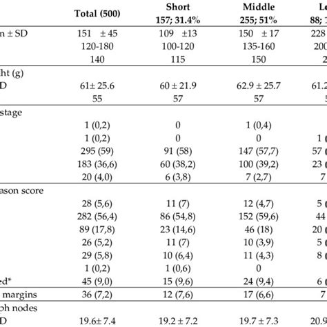 Intra And Postoperative Data And Pathological Findings For All Groups