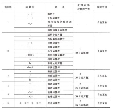 变量赋初值、各类运算符和表达式，不同数值型数据间的混合运算设值表达式 Csdn博客