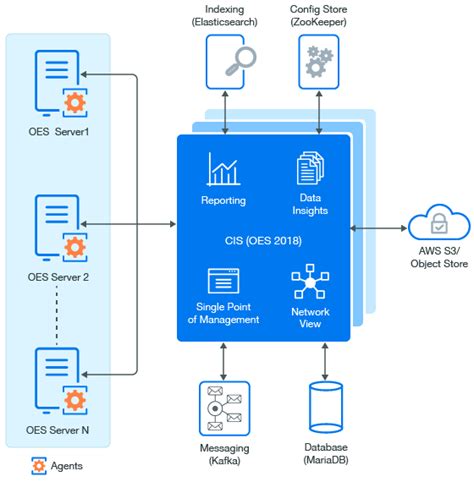 Cloud Integrated Storage In OES OH Magazine