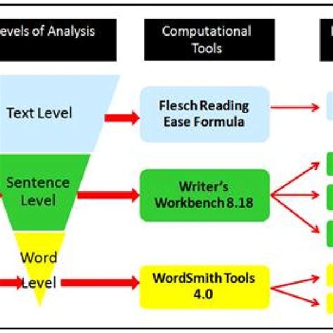 Composite Computational Tools For Text Analysis Download Scientific Diagram