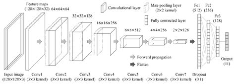 Architecture Of Cnn Model For Cloud Cover Classification Download Scientific Diagram