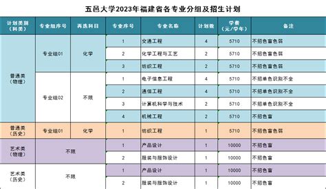 【权威发布】五邑大学2023年外省各省招生计划及高考改革省份选考科目情况 五邑大学招生办