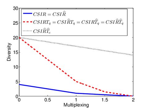 the diversity multiplexing tradeoff for m n 2 and 1 bit of feedback