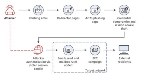Phishing Attack Bypasses Multi Factor Authentication Phishlabs
