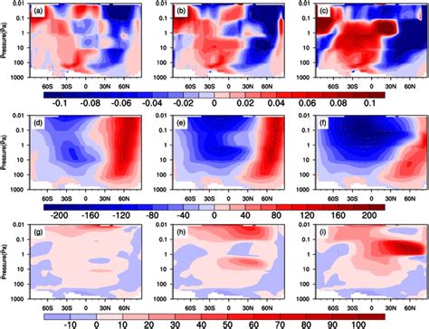 Latitude‐pressure Profiles Of Ac Vertical Wind Speed Df Zonal Download Scientific