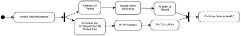 A Bottom Up View Of Kotlin Coroutines InfoQ