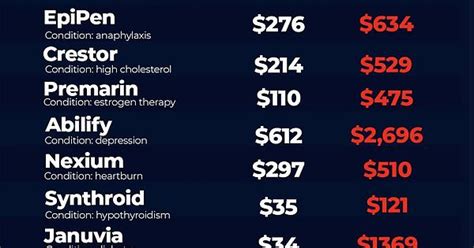 Drug Prices Usa Vs Canada Album On Imgur