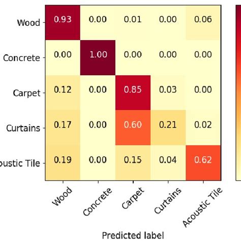 Normalized Confusion Matrix Download Scientific Diagram